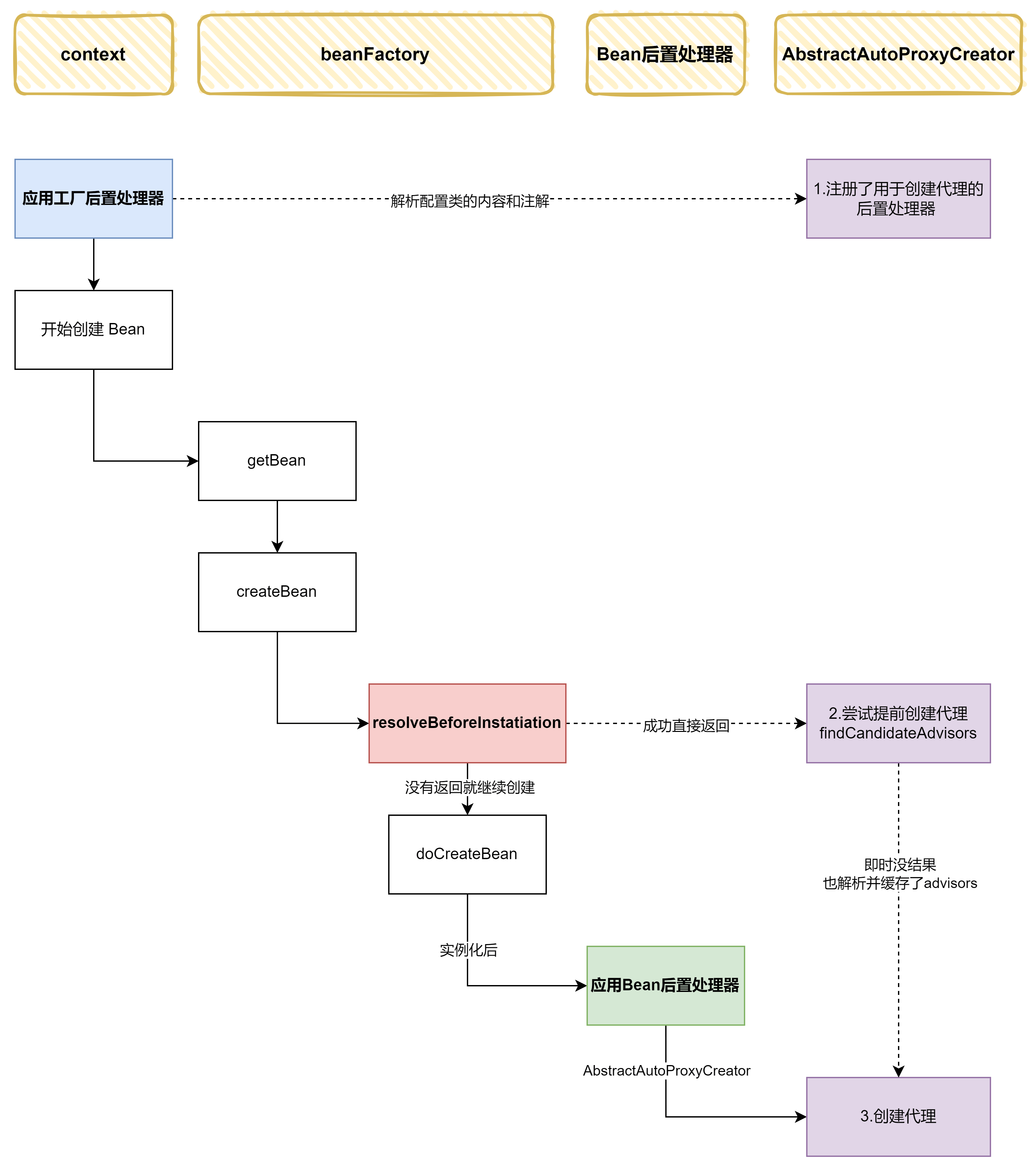 Spring AOP 如何创建代理 beans | Moralok's Blog
